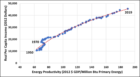 The Link Between U.S. Energy Productivity and American Personal Income ...